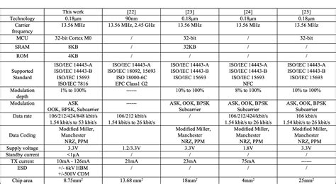 Table Ii From A Fully Integrated Low Cost Hf Multistandard Rfid Reader Soc And Module For Iot