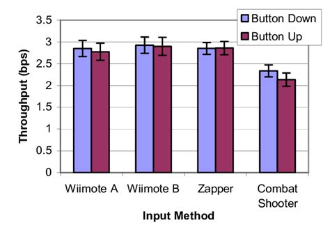 Throughput Bps By Input Method And Button Downup Error Bars Show ±1 Se Download