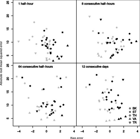 Comparison Of The Parameters Root Mean Squared Error And Bias Error Download Scientific