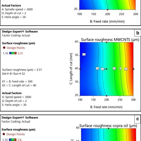 The Contour Plot Analysis For Feed Rate Vs Length Of Cut On The Surface