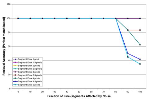 4 effect of introducing segment end point errors on the retrieval