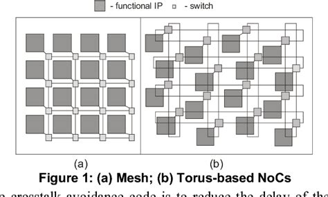 Figure 1 From Design Of Low Power And Reliable Networks On Chip Through Joint Crosstalk Avoidance
