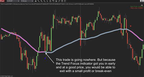 Trend Focus For Ninjatrader 8 Indicator Vault