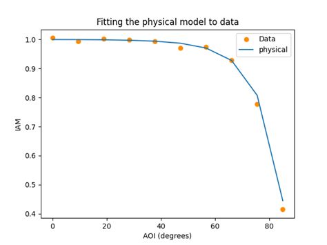 Iam Model Fitting — Pvlib Python 0131dev2gdfafe6d Documentation