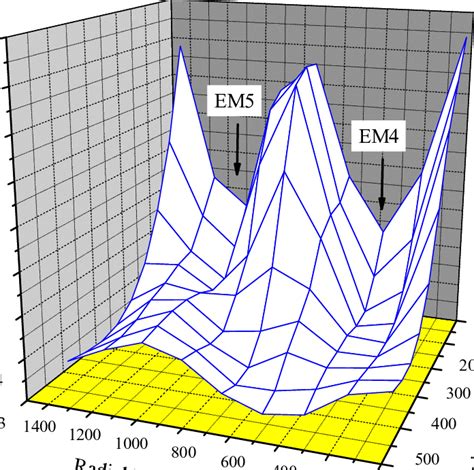 C Illustrates The Electron Temperature Spatial Distribution In Plane