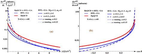 Color Online Differential Elastic Cross Sections D Dt A And D Download Scientific