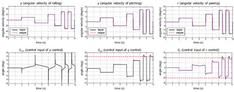 Pid Control Simulation Results Without Disturbances Download Scientific Diagram