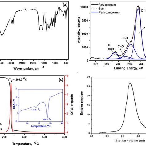 A Ftir Spectrum B C 1 S Xps Spectrum C Thermal Degradation Pattern
