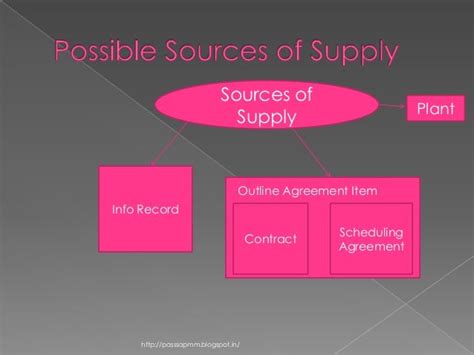 Sources Of Supply Sap