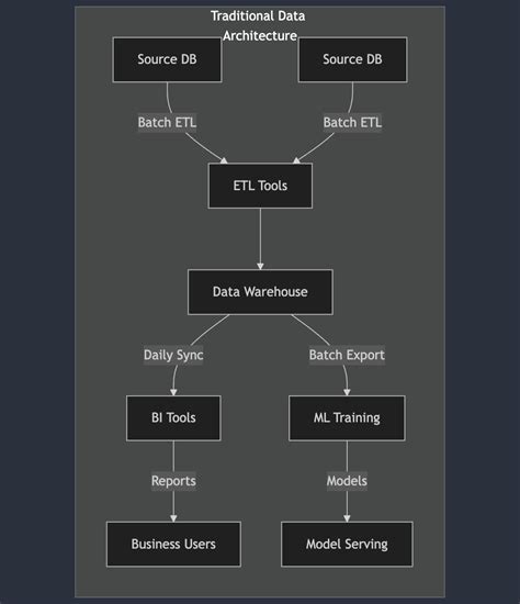 Building A Future Proof Data Architecture A Ctos Guide Meroxa
