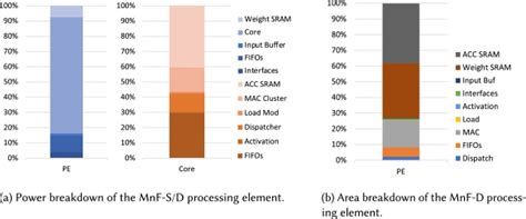 Multiply And Fire An Event Driven Sparse Neural Network Accelerator Acm Transactions On