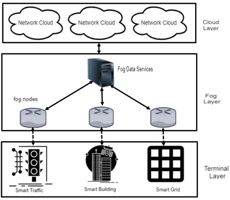 Smart City Framework Download Scientific Diagram
