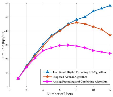 an efficient algorithm for mmwave mimo systems