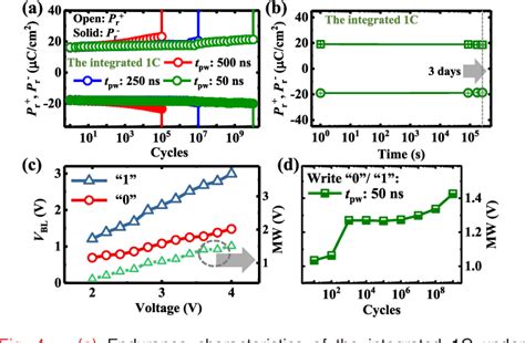 Figure 4 From Hfzrox Hybrid Dram Fram Arrays Featuring Excellent