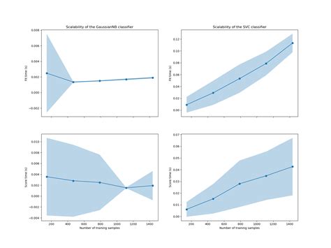 Plotting Learning Curves And Checking Models Scalability Scikit Learn Documentation