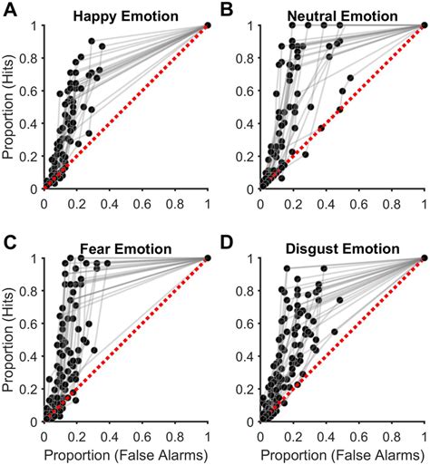 Discrimination Accuracy Of Acoustic Emotions A D Plots Showing The Download Scientific