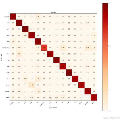 基于卷积神经网络的手势识别系统，resnet50，mobilenet模型【pytorch框架python】resnet实现手势识别 Csdn博客
