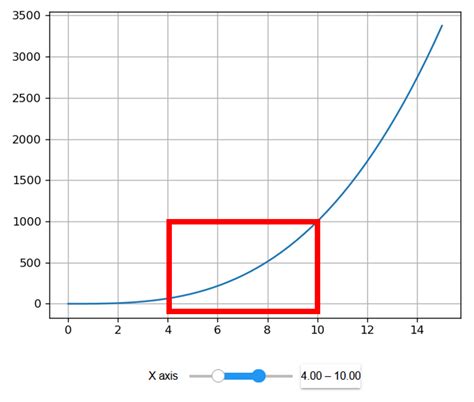 Python How To Use FloatRangeSlider As Range Of X Axis Of A Plot Stack Overflow