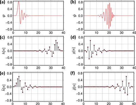 daubechies 20 a scaling function b wavelet function c
