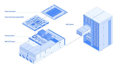 How The Ibm Z17 Was Prepared For Tomorrows Workloads Ibm Research