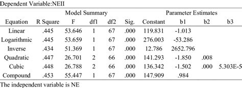 model summary and parameter estimates download scientific diagram
