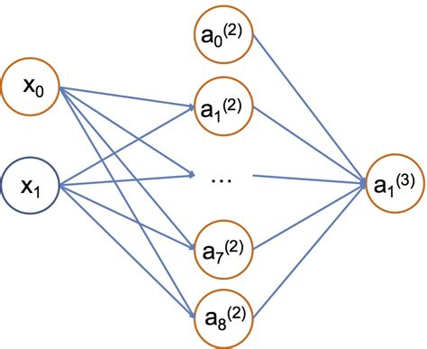 Sigmoid Or Tanh Activation Function In Linear System With Neural