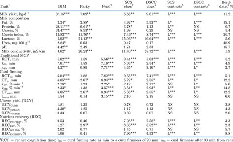 Results From Anova F Value And Significance For The Investigated Traits Download Scientific