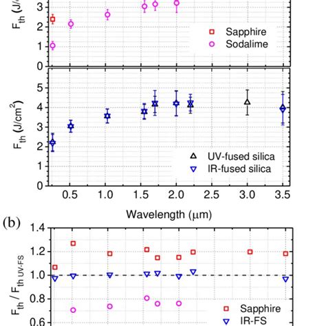 a single pulse fluence threshold for femtosecond laser ablation of