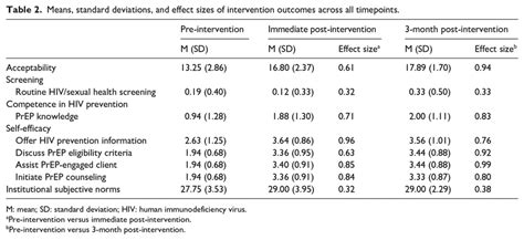 Means Standard Deviations And Effect Sizes Of Intervention Outcomes