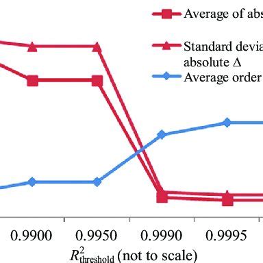 Performance Of Different R Threshold For Problems Download Scientific Diagram