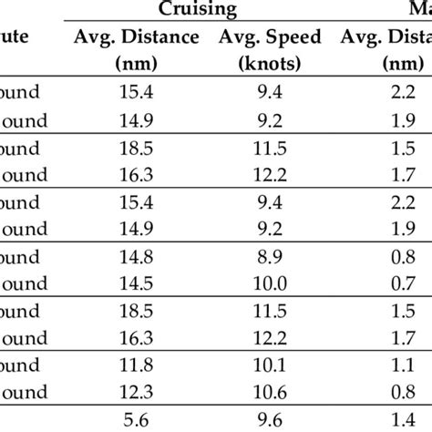 The Load Factor Of The Main Engine By Ship Type Based On Ships Speed