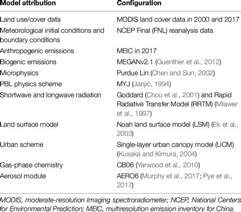 Summary Of Configurations In Wrf Cmaq Modeling System Download Scientific Diagram