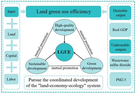 Spillover Effects of Urban Expansion on Land Green Use Efficiency: An Empirical Study Based on ...