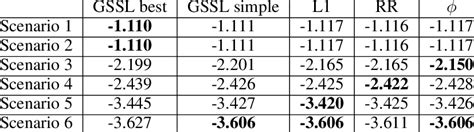 conditional marginal log likelihood in all scenarios for the full
