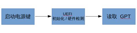 【主机开机启动流程】 Uefi Bios的计算机启动过程 Csdn博客