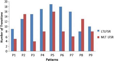 distribution of transitions of consecutive patterns download