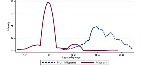 Normal Density Plots Of The Logarithm Of Monthly Wageearnings