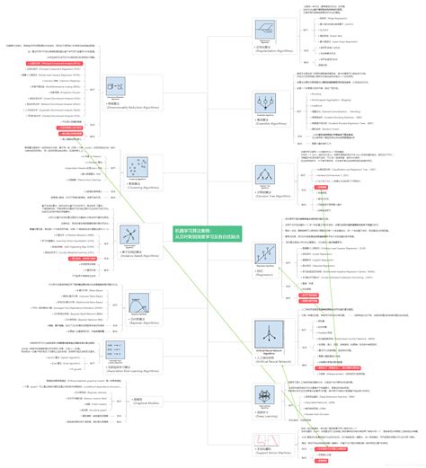 【思维导图，表格】【熟记】机器学习算法集锦：从贝叶斯到深度学习及各自优缺点 机器学习与深度学习 对比表格 csdn博客