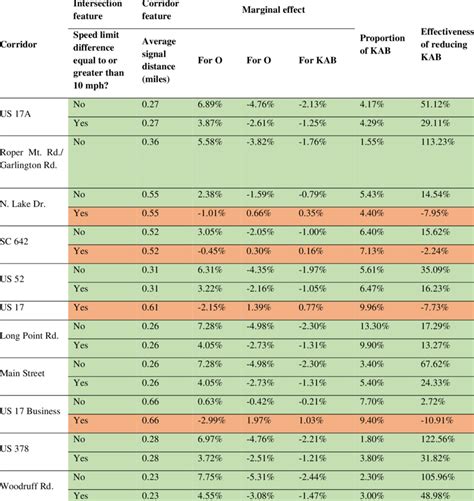 Marginal Effects Of Ascs On Crash Severity Levels Download Scientific