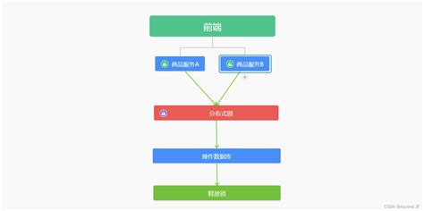 从原理到实践,分析 Redis 分布式锁的多种实现方案(一)setnxex Csdn博客 从原理到实践,分析 Redis 分布式锁的多种实现方案(一)setnxex Csdn博客