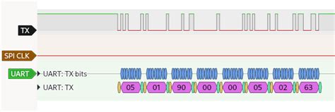 solved is hal uart transmit atomic per byte stmicroelectronics
