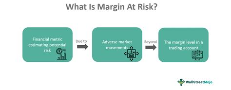 Margin At Risk What It Is Examples Vs Var How To Manage