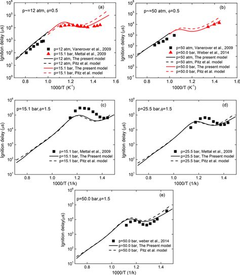 C Shows Calculated And Measured Ignition Delays At P Download