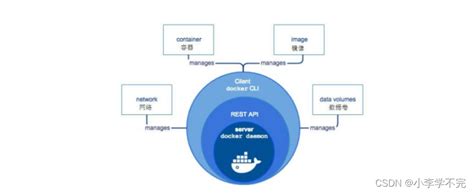 Docker了解及命令行使用