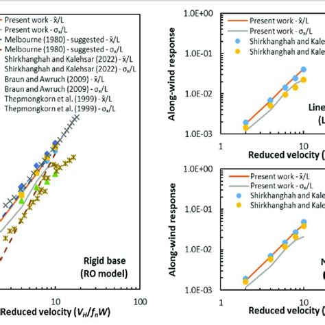 Along Wind Normalized Displacements As Functions Of The Wind Reduced
