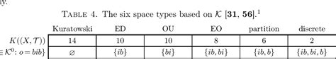 table 4 from the closure complement boundary theorem in topological