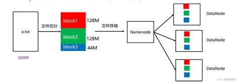 Hadoop与hdfs的认知讲解 Hadoop和hdfs Csdn博客