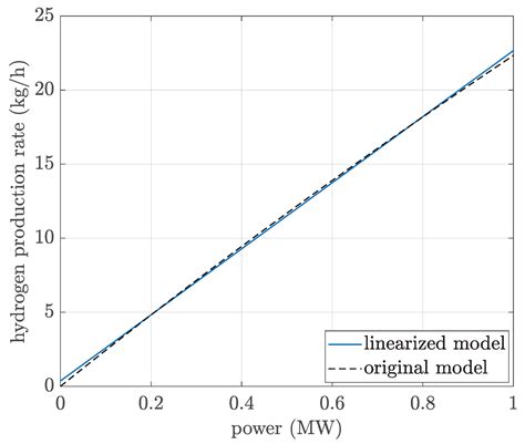 Local Energy Community To Support Hydrogen Production And Network Flexibility
