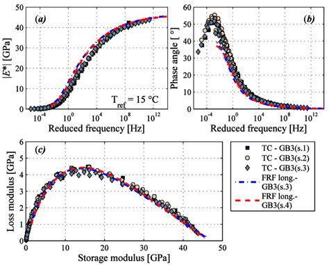 Complex Modulus Determined Through Modal And Tension Compression