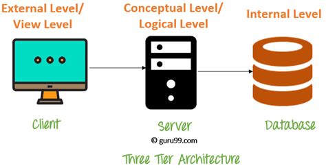 Demystifying Dbms Schemas The Critical Role Of The Conceptual Schema